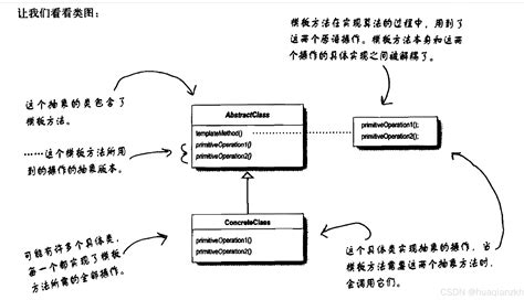 模版方法模式的理解和实践 Csdn博客