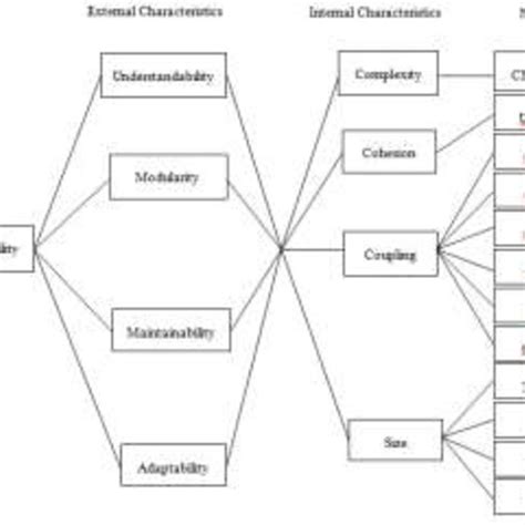 Relationship Of Reusability With External And Internal Characteristics Download Scientific