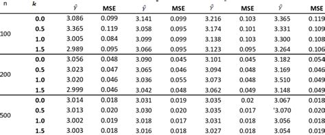 Bayes Estimates Of Estimators Along With Their Mean Square Errors Download Scientific Diagram