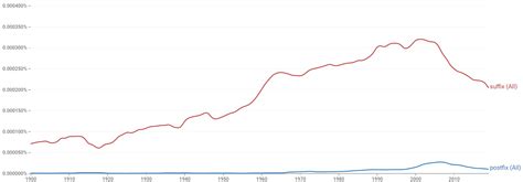 Postfix Vs Suffix Difference Explained With Examples