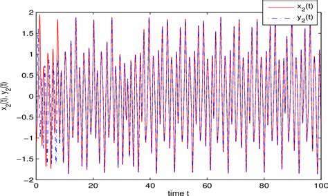 Figure 5 From Linear Matrix Inequality Approach For Synchronization Of Chaotic Fuzzy Cellular