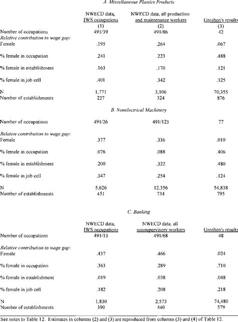 Estimated Log Wage Differentials By Sex And Percent Female In