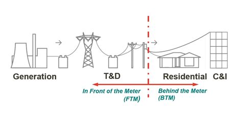 Understanding The Energy Storage World Leaders Anticipating The Next