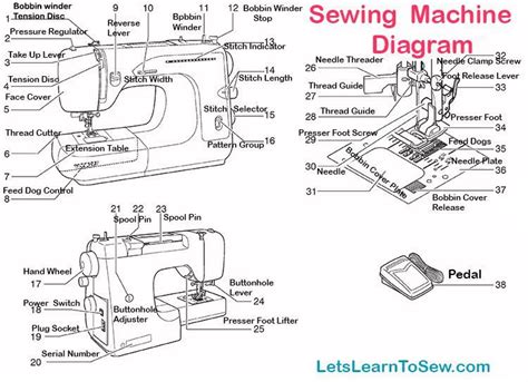 Sewing Machine Diagram With Parts Sewing Machine Drawing At