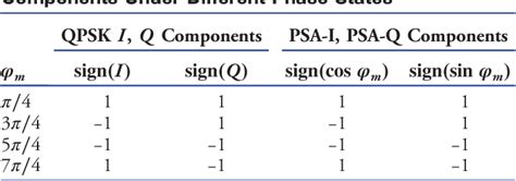Table 1 From Optical Modulation Format Conversion From One Qpsk To One