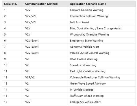 V2x Testing Method Based On Vehicle In The Loop Vil Use Cases