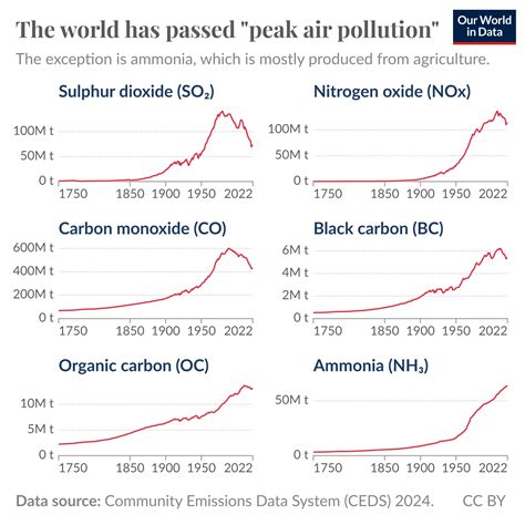 The World Has Probably Passed Peak Air Pollution” Our World In Data