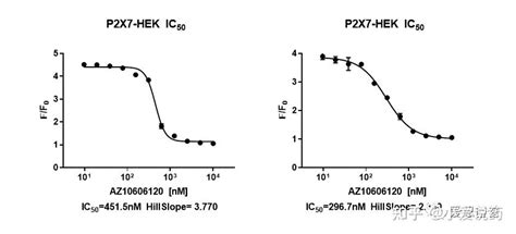 《电生理科学研究》—flipr平台高通量药物筛选：calcium Assay For P2x7 知乎