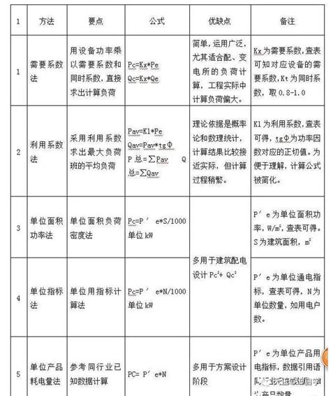 电气设计 电气负荷计算很难吗？1分钟教你学会电气设计中的负荷计算！ 哔哩哔哩