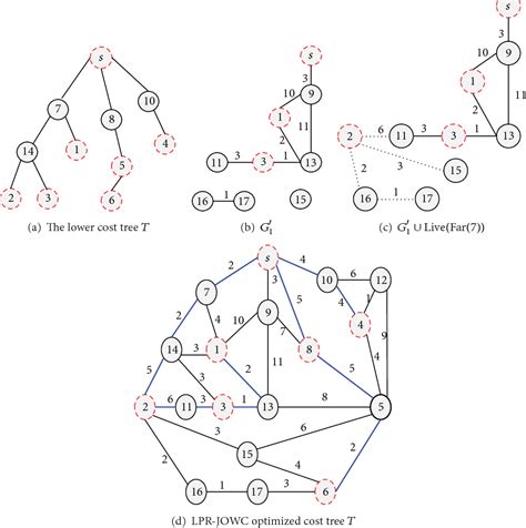 Figure 3 From Longest Path Reroute To Optimize The Optical Multicast