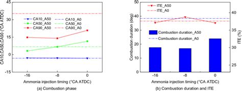 Combustion Phase Combustion Duration And Indicated Thermal Efficiency