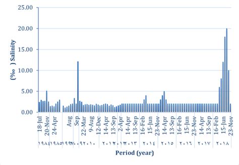The Salinity Values In Shatt Al Arab River Center Of Basrah City Download Scientific Diagram