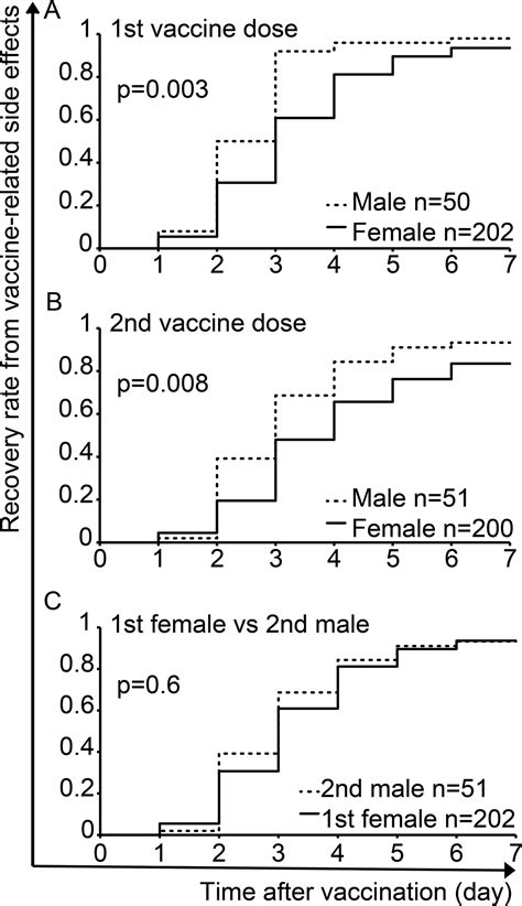 Impact Of Sex And Age On Mrna Covid 19 Vaccine Related Side Effects In Japan Microbiology Spectrum