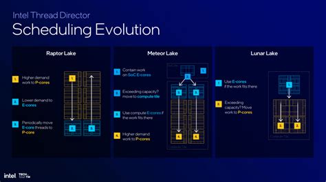 Intel Présente Lunar Lake Cpu Gpu Npu Lance Ses Xeon 6 E Core Et