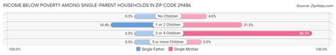 29486 Zip Code Zip Code 29486 Demographics In 2024 Zip Atlas