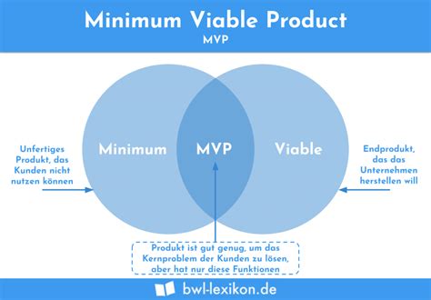 Minimum Viable Product Definition Erklärung Beispiele Übungsfragen