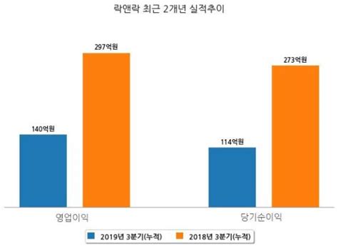 코스피 락앤락 3분기누적 매출액 3447억원 영업이익 140억원 연결 기준 국민일보