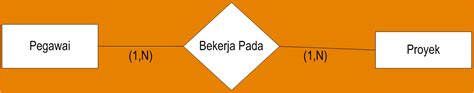 Pemodelan Data Dalam Basis Data Skripsi Teknik Informatika