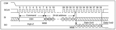 【嵌入式学习笔记】嵌入式入门8——spi总线协议spi 时钟线resync Csdn博客