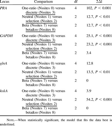 Likelihood Ratio Statistics Of Different Models Of X Among Codons