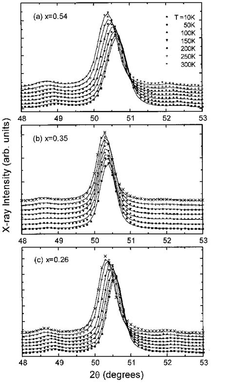 X Ray Diffraction Curves Of Three Fe V Ni V Cu Superlattices At Download Scientific Diagram
