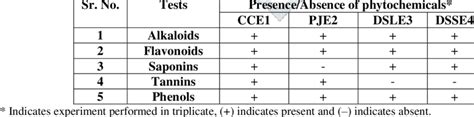 Qualitative Tests For Phytochemical Analysis Download Scientific Diagram