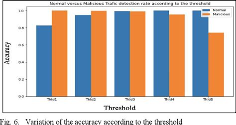 Figure 1 From A Three Level Deep Learning Intrusion Detection System