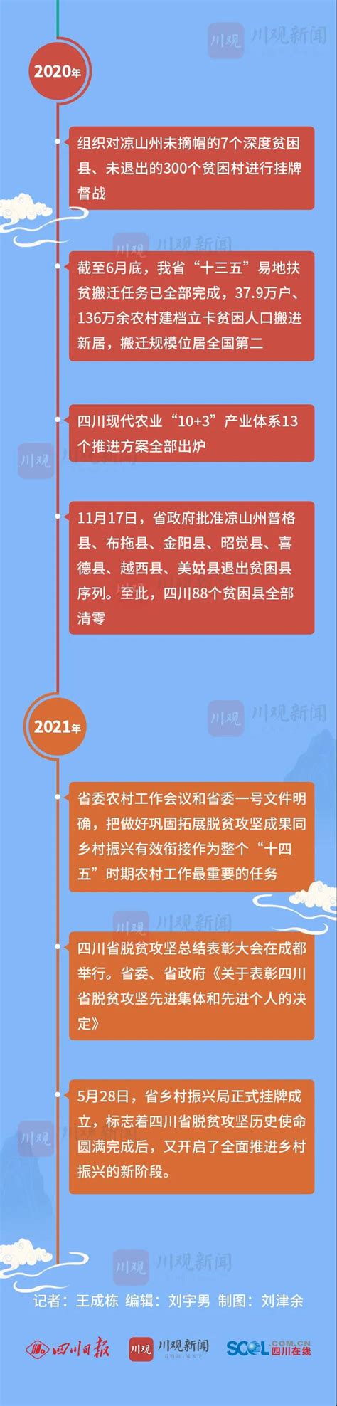 一图读懂丨从脱贫迈向振兴 四川走过这些年 中共眉山市委 眉山市人民政府 门户网站