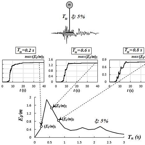 Construction Of Input Energy Spectrum Of An Individual GM Download Scientific Diagram