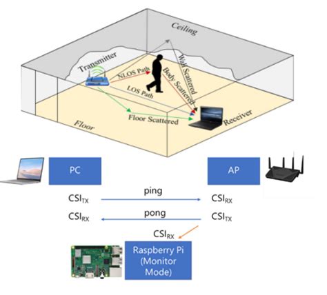 GitHub Harshp77 CSI Based Human Activity Recognition A Federative