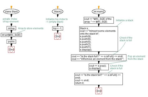 c check if the stack using an array is full