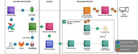 Patrick Moonshik Shin On Linkedin 롯데on 사례로 본 개인화 추천 시스템 구축하기 2부