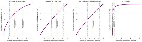 Question About Removing CSF WM And Denoising Strategy Fmriprep