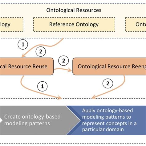 Overview Of The Ontology Based Modeling Approach Inspired In The NeOn Download Scientific