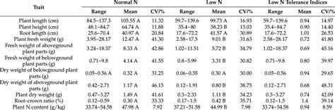 Range In Agronomic Traits And Plant N Content Of Oat Seedlings Under