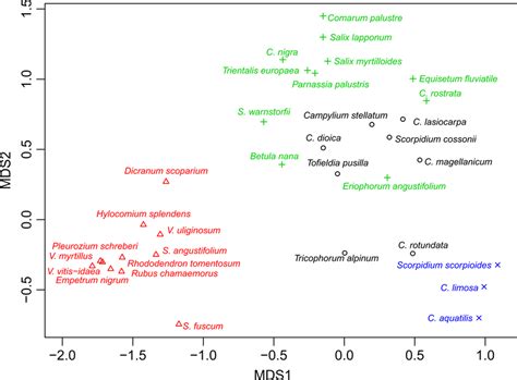 Non‐metric Multidimensional Scaling Mds Ordination Axes And Plant Download Scientific Diagram