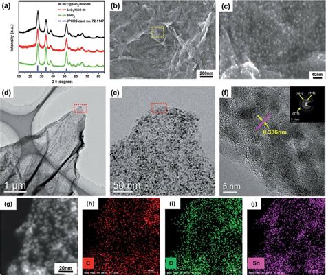 A Xrd Patterns Of Pure Sno 2 Sno 2 Rgo 90 And Csno 2 Rgo 90 B