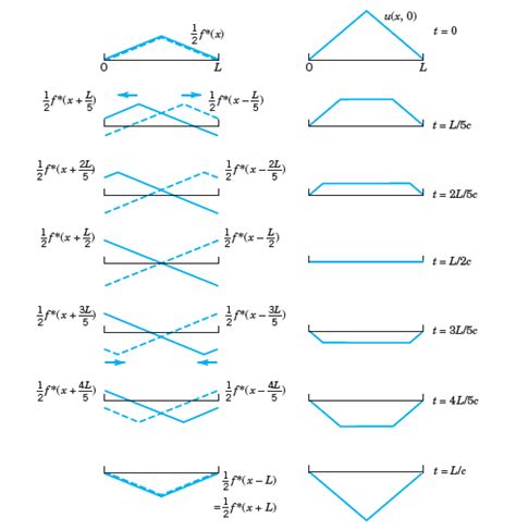 Solved Using 13 Sketch Or Graph A Figure Similar To Fig 291