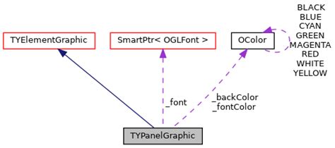 code tympan typanelgraphic class reference