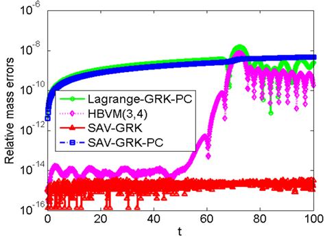 relative mass errors of example 6 1 by using four different methods