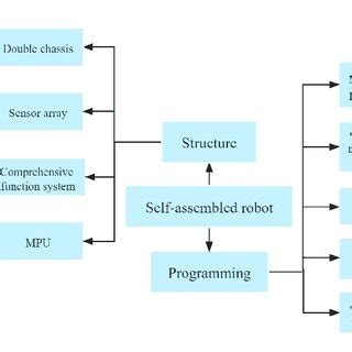 Architecture Diagram Of Robot Assembled In House Download Scientific Diagram
