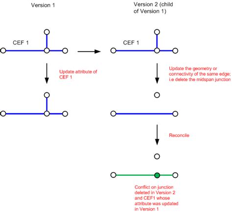 Rules For Reconciling With Geometric Networks—arcmap Documentation