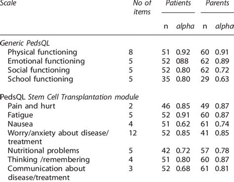 Cronbach Alpha Values Of The Scales Of The Generic Pedsql And The Download Table