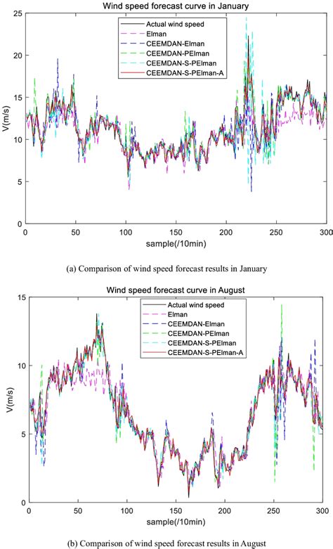Comparison Of Prediction Results A Comparison Of Wind Speed Forecast