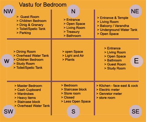 According To Vastu Master Bedroom Should Be In Which Direction