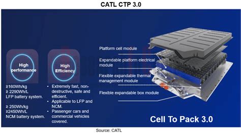 Passenger Car Ctp Cell To Pack Ctc Cell To Chassis And Ctb Cell
