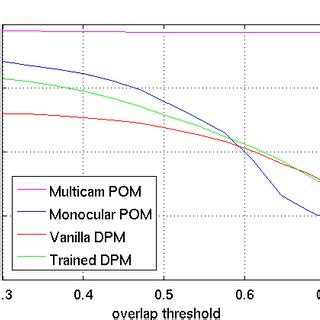 Representative Detection Results Of Our Retrained DPM On Images