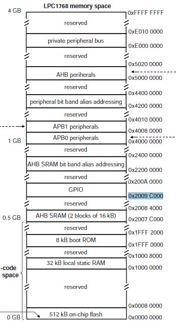 کد های کاربردی برنامه نویسی زبان C الکتروبو علم به زبان ساده