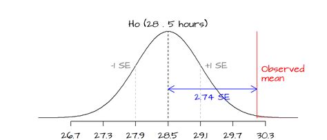 Basic Stats Explained In R Comparing Means Z And T Tests