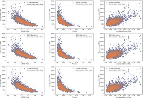 Correlation Between Predicted Creep Modulus And Microstructural